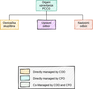 Organization Chart with Color Legend | Visual Paradigm Диаграммы ...